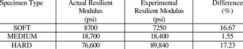 1 Calibration Of Resilient Modulus Setup Download Table