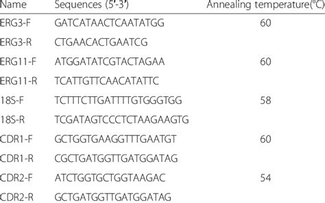 Primer Sequences And Annealing Temperatures Download Scientific Diagram