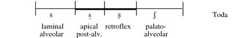 4 Coronal Fricative System Of Toda With Two Categories That Fall Within