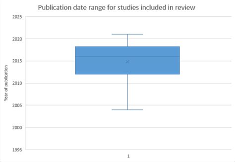 Box Plot And Whisker Diagram Representing Data Spread Of Publication Download Scientific