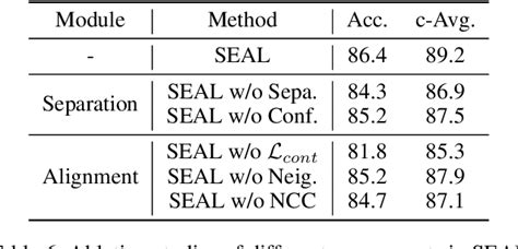 Table 6 From A Separation And Alignment Framework For Black Box Domain Adaptation Semantic Scholar
