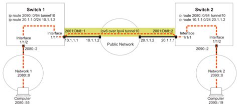 Creating An IPv In IPv Tunnel For Traversing A Public Network