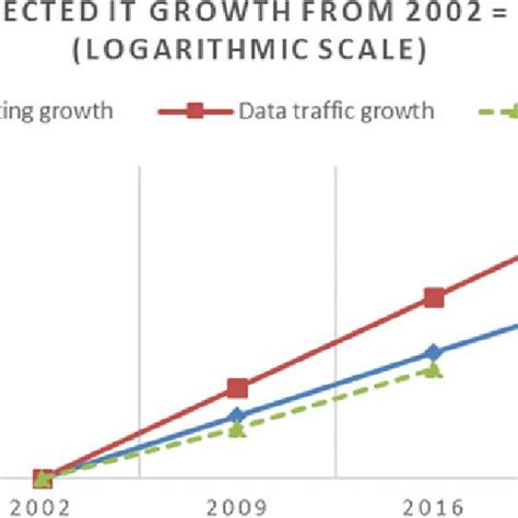 1 projection of data and computing growths logarithmic scale source