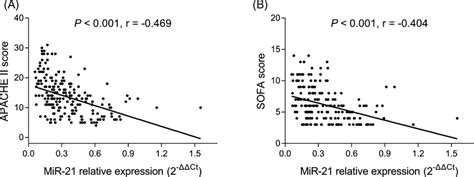 Negative Association Of Mir‐21 With Apache Ii And Sofa Score In Sepsis Download Scientific