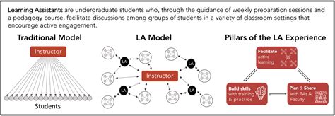 Learning Assistant Program Center For Science And Mathematics Education