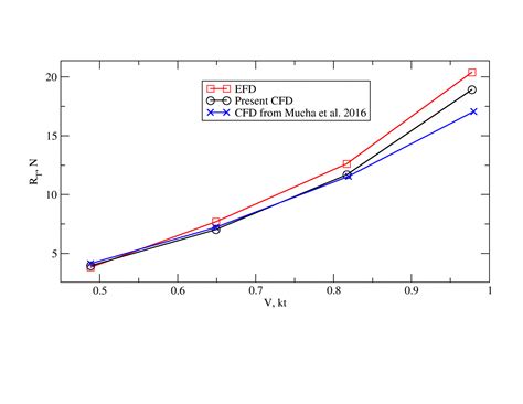 Ship Resistance In Shallow Water Benchmark Study Cloud Towing Tank