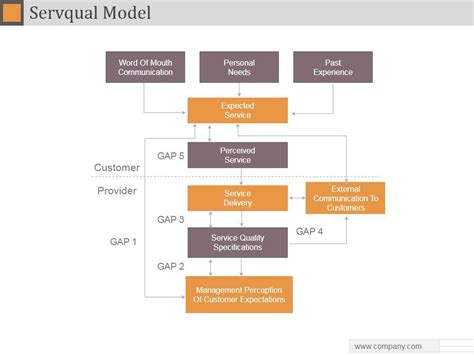 Servqual Model Ppt PowerPoint Presentation Slide