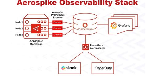 Manage What Matters With The New Aerospike Observability Stack Aerospike