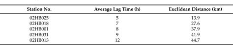 Table 2 From Flood Forecasting Using Hybrid Lstm And Gru Models With Lag Time Preprocessing