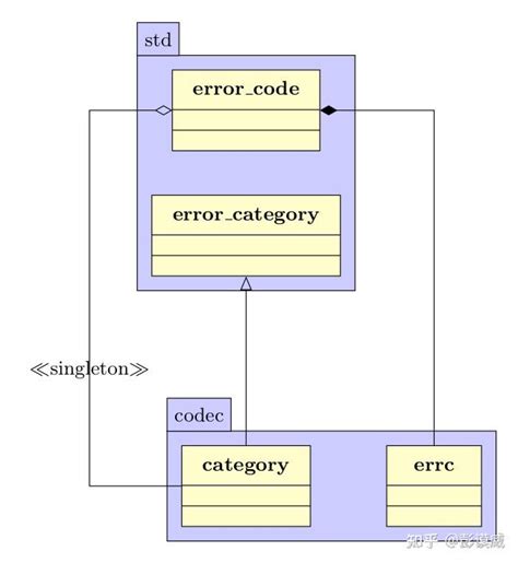 自定义Error Code 知乎