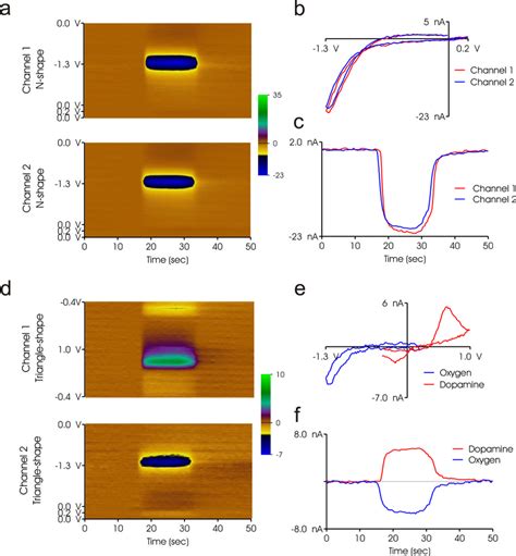 A Pseudo Color Plots Of Simultaneous Detection Of Dissolved Oxygen On
