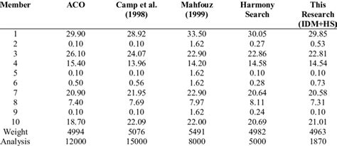 optimum solution vectors of ordinary optimization algorithm compare to