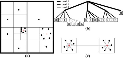 Fmm Concept A 2 D Domain Clustering Adaptive Quad Tree Structure B