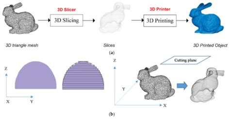 Slicing Is Dividing A 3d Model Into Hundreds Or Thousands Of Horizontal