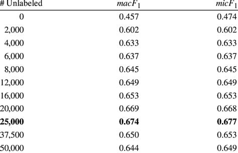 effect of unlabeled data on classification of 250 sequences from the d