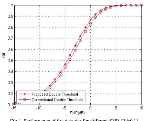 Figure 1 From Double Threshold Energy Detection Using Sequential