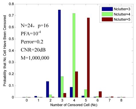Automatic Censoring Cfar Detector Based On Ordered Data Difference For