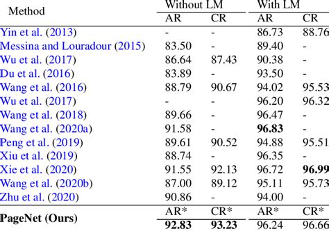 Comparison With Existing Line Level Methods On Icdar13 Lm Language
