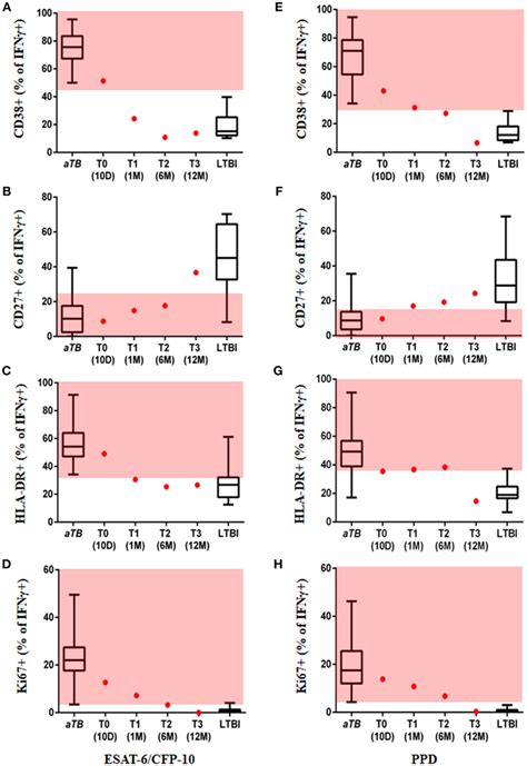Marker Expression On Mtb Specific Cd4 T Cells Values Are Provided At