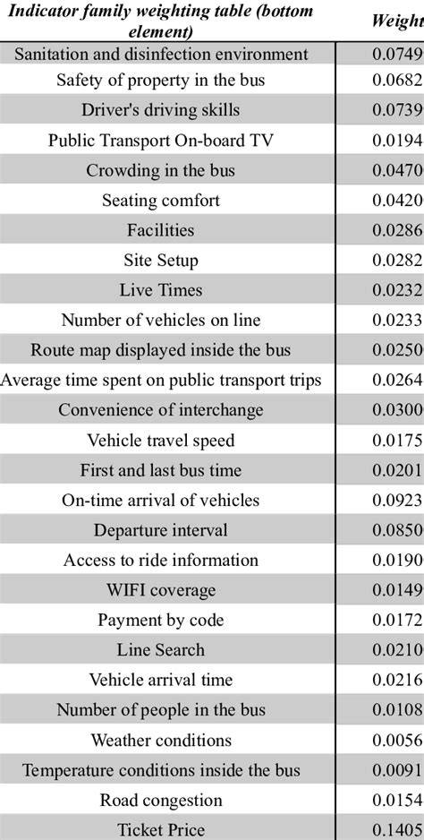 Weighting Table Of The Indicator System Download Scientific Diagram