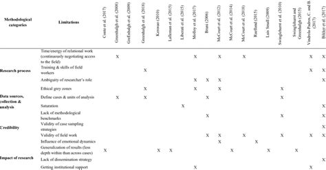 Charting Tables Of Selected Articles Methodological Limitations Of