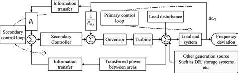 A Simple One Controlling Area With One Generation Unit Download