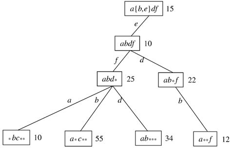 the max subpattern tree of fig 3 after scanning the time series