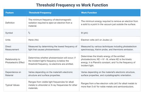 Threshold Frequency Vs Work Function