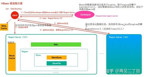 HBase原理深入 读写数据流程及刷写合并 知乎