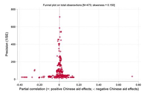 Funnel Plot Partial Correlations Between Chinese Aid And Recipients