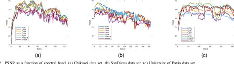 Figure From High Order Coupled Fully Connected Tensor Network Decomposition For Hyperspectral