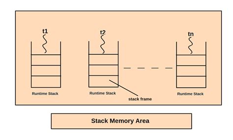 How Objects And References Are Stored In Jvm Memory Areas By Arvind