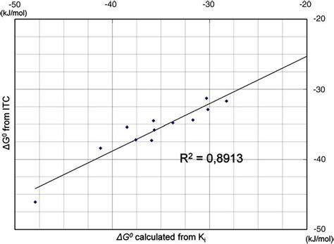 correlation between gibbs free energies of binding Δg as determined by