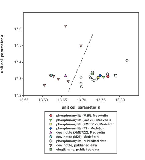 Binary Plot Of Unit Cell Parameters B Vs C For Phosphuranylite Download Scientific Diagram
