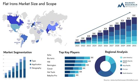 Global Flat Irons Market Size Trends And Projections