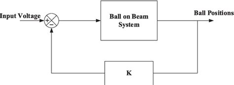 Performance Comparison Of The Ball And Beam System Using Linear Quadratic Regulator Controller
