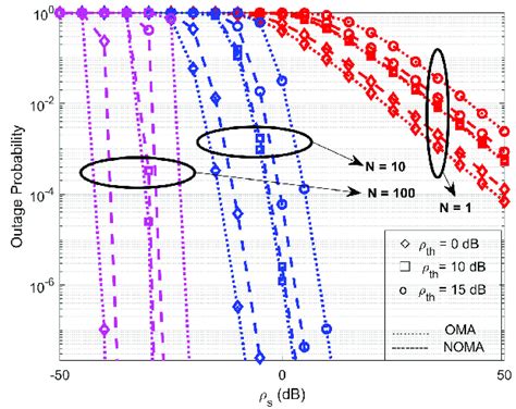 Comparison Between Ris Systems Using Noma And Oma Download Scientific Diagram