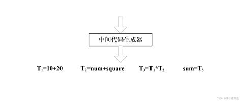 编译原理 1引言编译原理引言介绍 Csdn博客