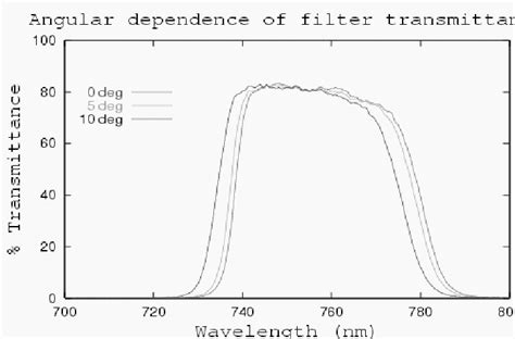 Angular Dependence Of Filter Transmittance Download Scientific Diagram