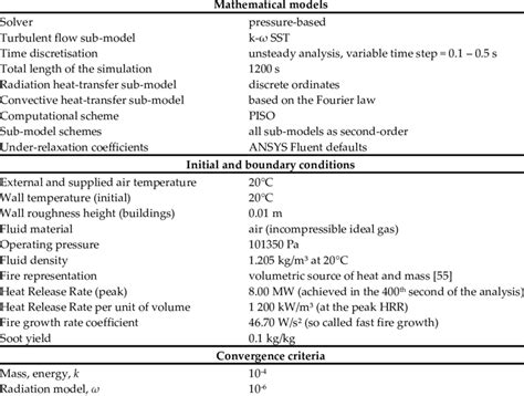 summary of relevant solver settings for the cfd calculations download