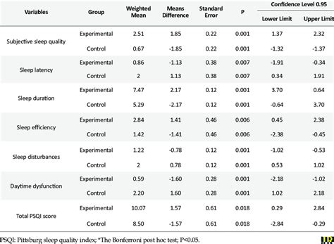Results Of The Bonferroni Post Hoc Test To Compare Groups In Terms Of