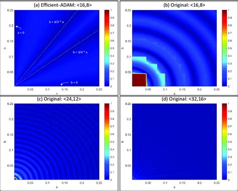 The Accuracy Of The Proposed Approximation To The Second Moment Download Scientific Diagram