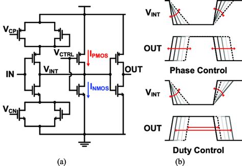 A Unit Cell And B The Waveform Of The Dca According To Phase Download Scientific Diagram