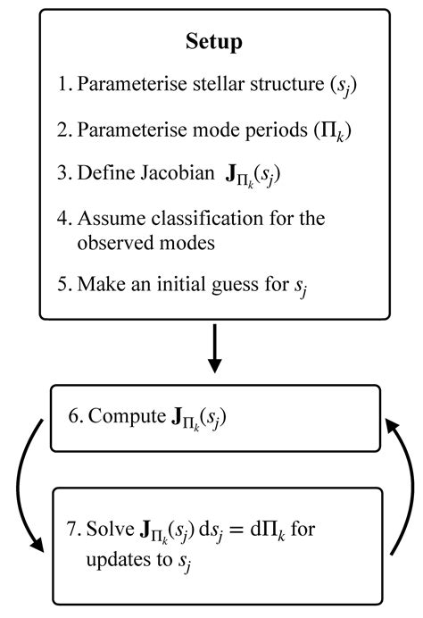 a method for non linear inversion of the stellar structure applied to gravity mode pulsators