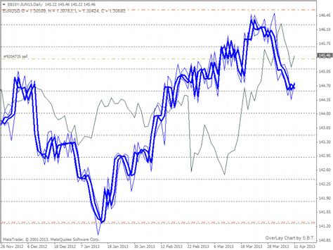 How To Modify Overlay Chart From Candle Stick To Line Chart Price