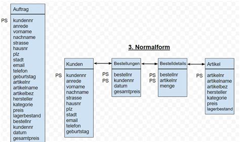 Datenbank Erm Modell Für Shop Passt Das So Computer Programmieren It