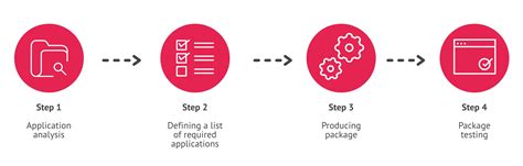 Application Packaging Responsibilities At Jennifer Dermody Blog