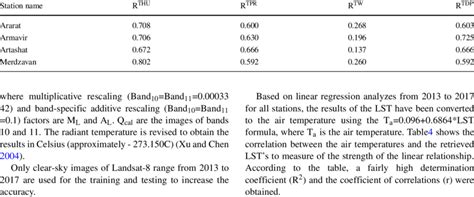 Pearson Correlation Coefficient Between Temperature And Humidity R Thu Download Scientific