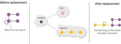 Chapter 7 Evolving Graphs — Relational Thinking From Abstractions To Applications