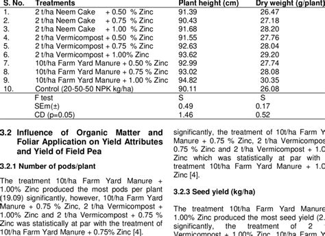 Influence Of Organic Manures And Zinc On Growth Attributes Of Field Pea